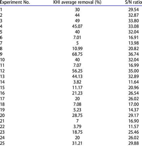 The Average Removal Percentage Of Khi And The Mean Sn Ratio During