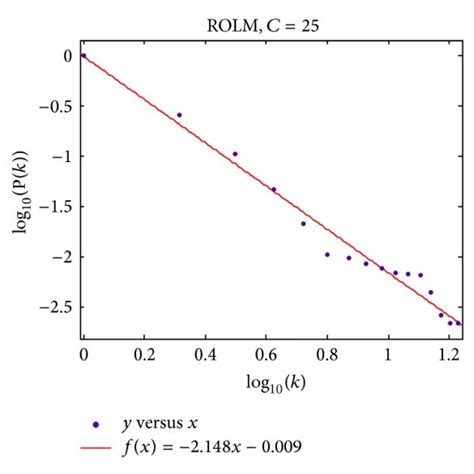 The Cumulative Degree Distribution Log ⁡ 10 P K Of Nodes In