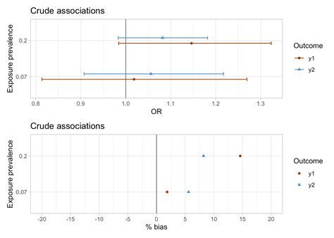 Propensity Score Estimation And Visualization Towards Data Science