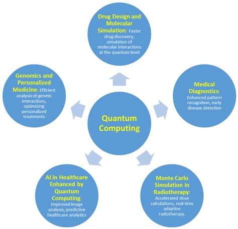 Quantum Computing In Medicine Pmc