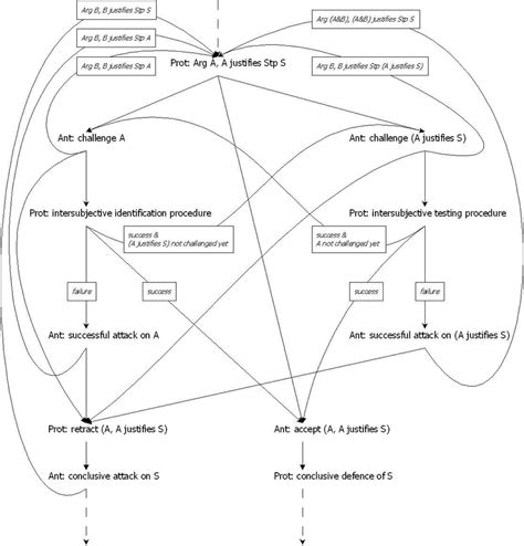 A Procedural Dialogue Game Interpretation Of The Argumentation Stage Of Download Scientific
