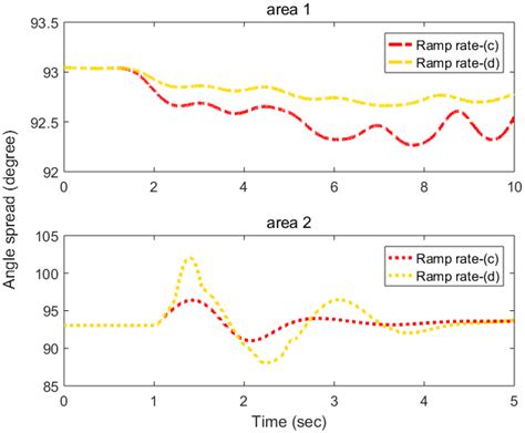 Analysis Of Six Active Power Control Strategies Of Interconnected Grids With Vsc Hvdc