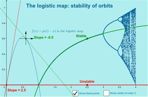 The Logistic Map Stability Of Orbits Geogebra The Logistic Map Stability Of Orbits Geogebra