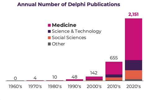 The Delphi Method Delphi Consensus Approach Triducive