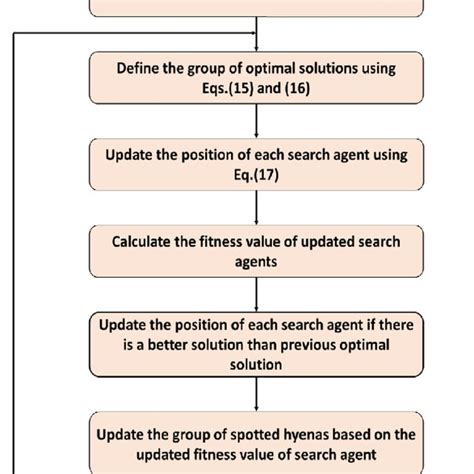 Sho Algorithm Flowchart Download Scientific Diagram