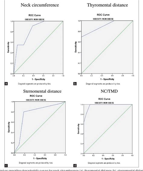 Figure 2 From Evaluation Of Neck Circumference Thyromental Distance Ratio As A Predictor Of