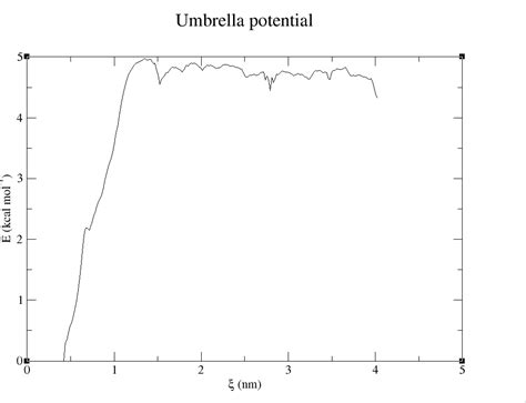 Problem In Umbrella Sampling User Discussions Gromacs Forums