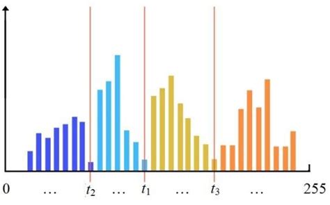 Histogram Of Test Image And Its Multi Thresholds T T And T Download Scientific Diagram
