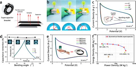 The Electrochemical Performance Of The Ca Based Flexible Supercapacitor