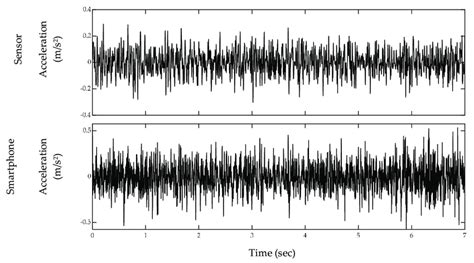 Acceleration Signals Recorded Using The Sensor And The Smartphone Download Scientific Diagram