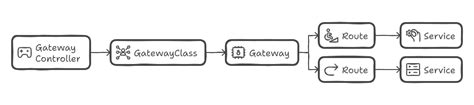What Is Kubernetes Gateway Api Devtron