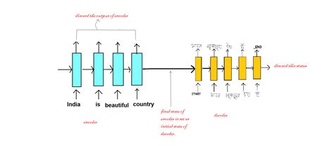 Machine Translationencoder Decoder Model By Shreya Srivastava Analytics Vidhya Medium
