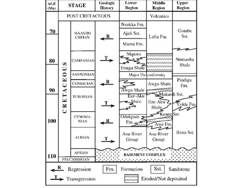 Stratigraphic Correlation Chart Of The Benue Trough Nigeria