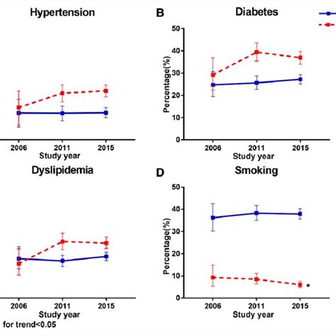 Temporal Trends In Cardiovascular Risk Factors By Sex Download Scientific Diagram