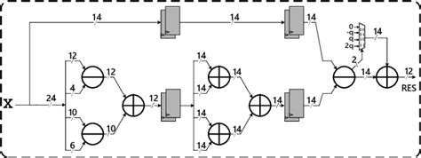 Figure 1 From An Efficient Hardware Accelerator Of High Speed Ntt For