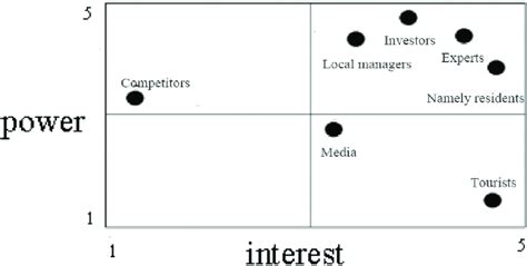 Interest Power Matrix Download Scientific Diagram