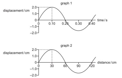 Cie As And A Level Physics 7 1 Progressive Waves Exam Style Question Paper 1