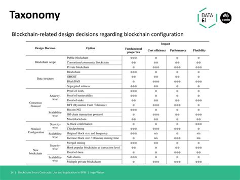 Software Architecture And Model Driven Engineering For Blockchain Ppt