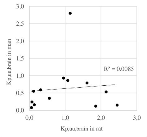 The Correlation Between Rat And Human Kp Uu Brain N Sato Et Al Download