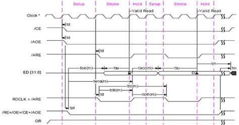 利用FPGA实现异步FIFO设计 微波EDA网