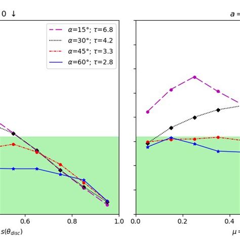 Contour Plot Between The Polarization Degree Π And Angle Ψ For The