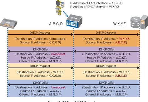 Figure 9 From Using Pppoe And Ipoe In Ethernet Broadband Networks Comparing The Protocols For