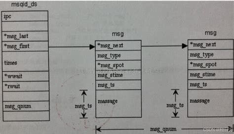 Linux学习记录（十一）———进程间的通信（消息队列） Linux进程间消息队列 Csdn博客
