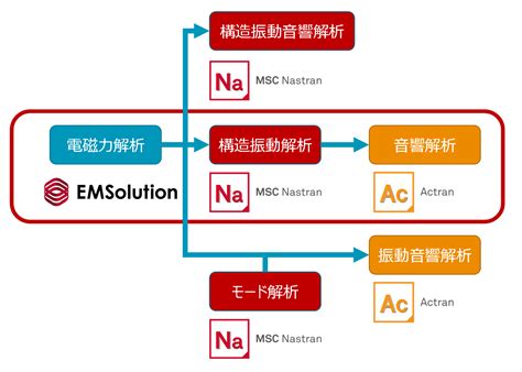 指定面要素の電磁力出力による振動・音響連携解析（msc Nastran Actranとの連携解析） Emsolution 電磁界解析ソフトウェア