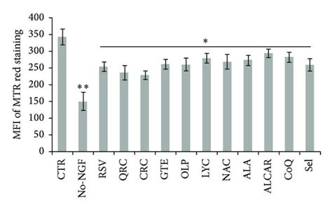 Analysis Of Mitochondrial Function By Mitotracker Redgreen Staining