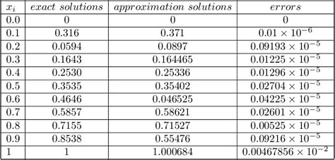 Table 3 From Application Of The Bernstein Polynomials For Solving The
