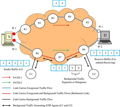 Mp Tcp Based Data Scheduling And Out Of Order Receiving Download