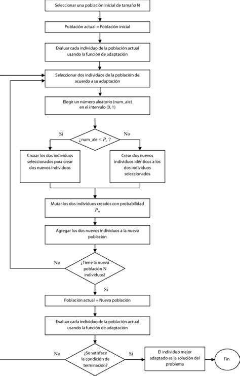 Diagrama De Flujo Del Algoritmo Genético Simple Download Scientific Diagrama De Flujo Del Algoritmo Genético Simple Download Scientific