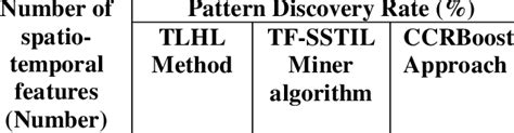Tabulation For Pattern Discovery Rate Download Scientific Diagram