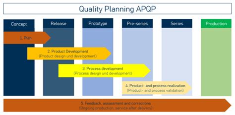 APQP Là Gì Đánh Giá Quy Trình Hoạch Định Chất Lượng