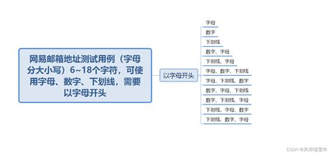 软件测试——用例篇软件测试用例 Csdn博客
