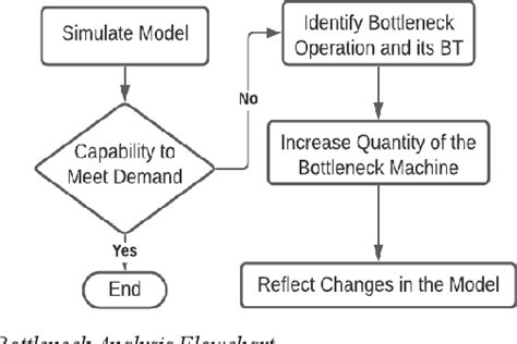 Figure 2 From Cyber Physical System Modeling For Bottleneck Analysis Of The Manufacturing