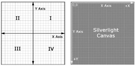 silverlight and blend动画设计系列十：silverlight中的坐标系统（coordinate system）与向量