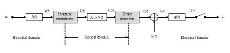 Iks Optical Pulse Shaping For Power Efficient Transmission Optipush