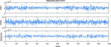 error of reconstruction using emd eemd and ceemdan algorithms for wind
