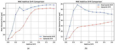 Neural Network Robustness Analysis Using Sensor Simulations For A Graphene Based Semiconductor