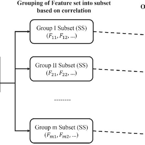 Flow Graph For Implementing Proposed Feature Selection Technique Download Scientific Diagram