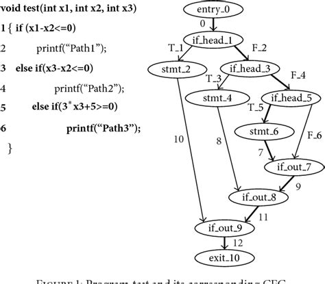 figure 1 from path wise test data generation based on heuristic look