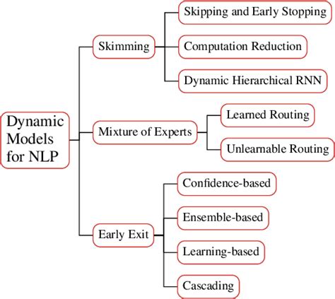 A Survey On Dynamic Neural Networks For Natural Language Processing