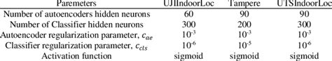 Training Parameters Of Autoencoder And Classifier Tuned In Three