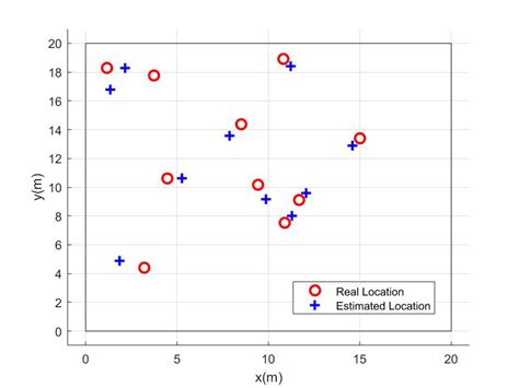 A Typical Location Estimation Result Based On The Aoa Localization