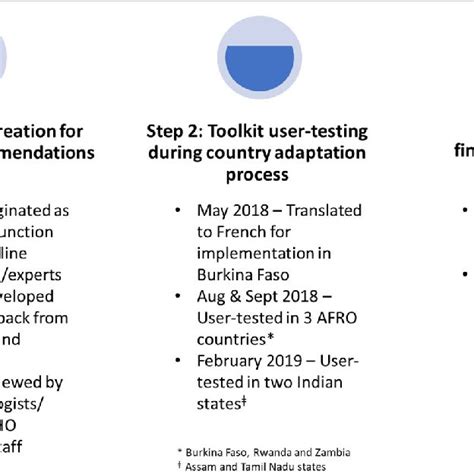 Toolkit Development Methodology And Timeline Download Scientific Diagram