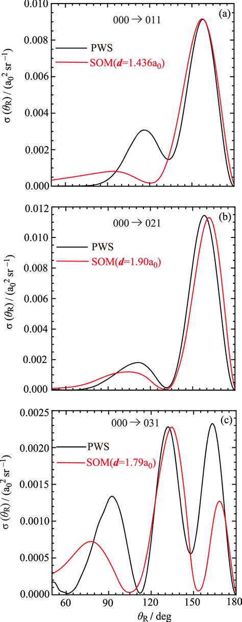 Plots Of σ θ R Vs θ R Deg At E Trans 135 Ev For The Angular