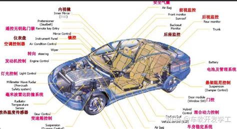 基础入门一：为什么汽车需要嵌入式软件开发？ 知乎
