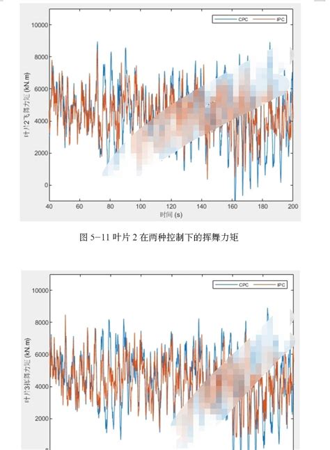 风机变桨控制基于fast与matlab simulink联合仿真模型非线性风力发电机的 pid独立变桨和统一变桨控制 基于openfast与