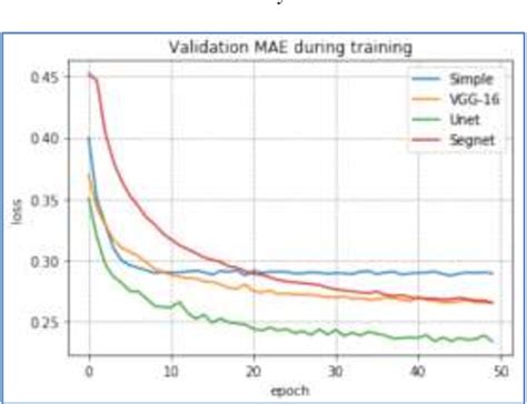 Figure 6 From A Deep Auto Encoder Based Framework For Efficient Weather Forecasting Semantic